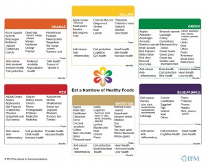 Ways to Ensure Proper Nutrition: Follow the Rainbow! - Hands on Health